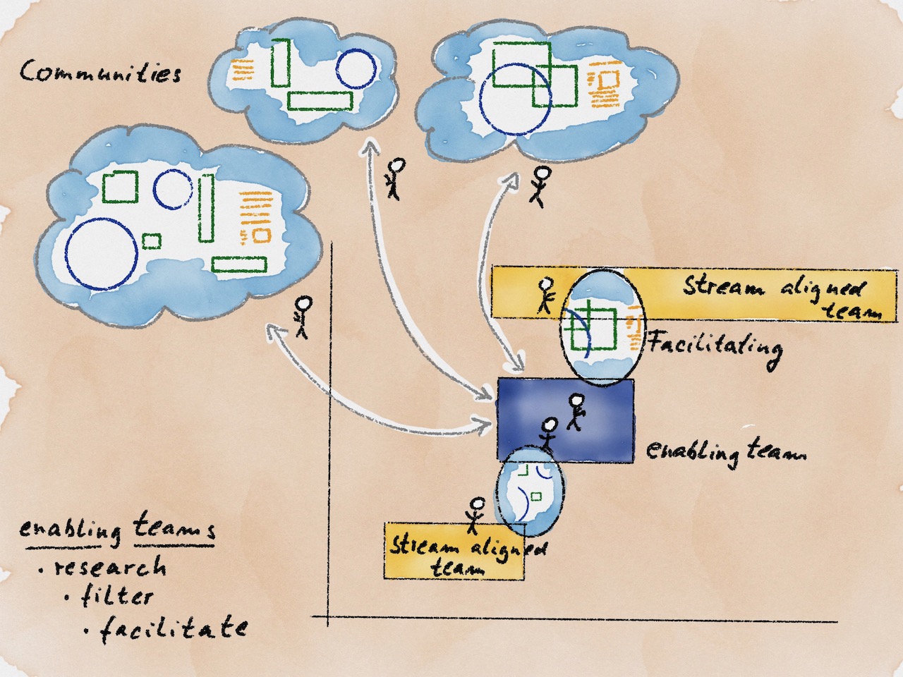 Team Topologies IV - Enabling Teams | neuland - Büro für Informatik Team Topologies IV - Enabling Teams | neuland - Büro für Informatik